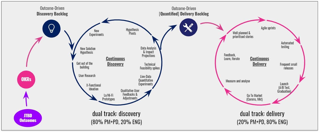 Trabalhando com Dual Track Discovery/Delivery - Cursos para Product ...