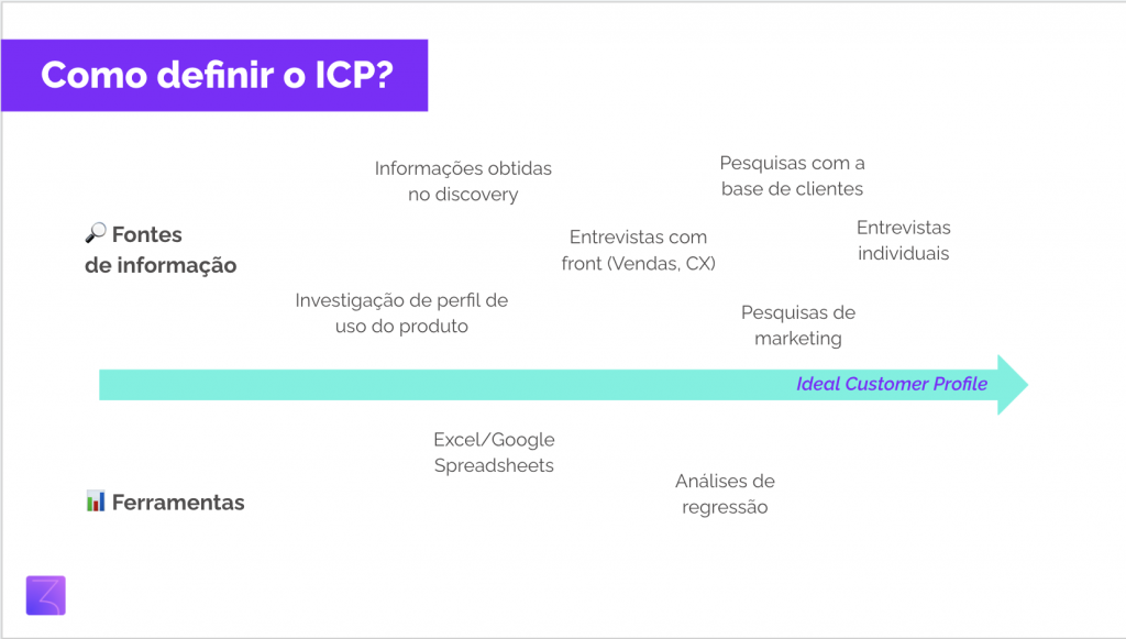 ICP - Ideal Customer Profile - Cursos para Product Manager | Cursos PM3