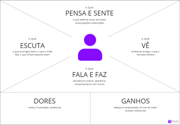 Mapa da empatia: o que é, como fazer e template para preencher