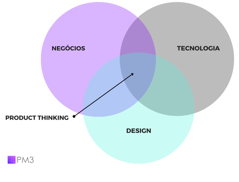Product Thinking: como pensar como pessoas de Produto?
