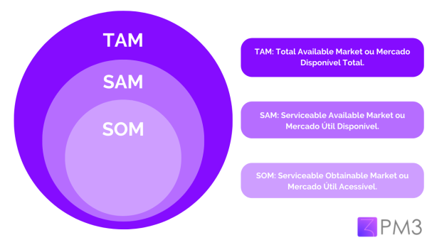 TAM, SAM e SOM: o que é e como calcular tamanho de mercado
