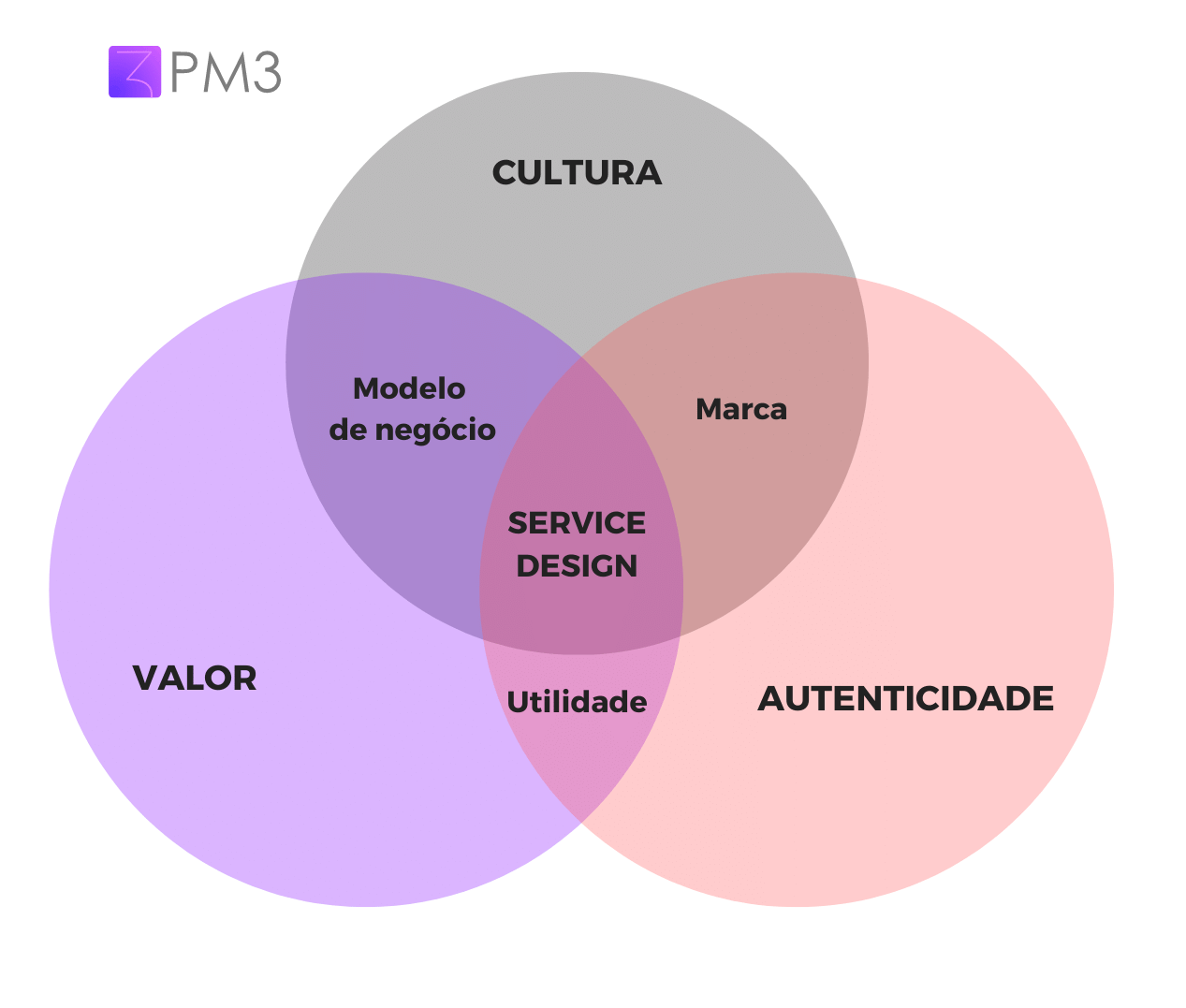 O que é Design de Serviços (Service Design) e a sua importância