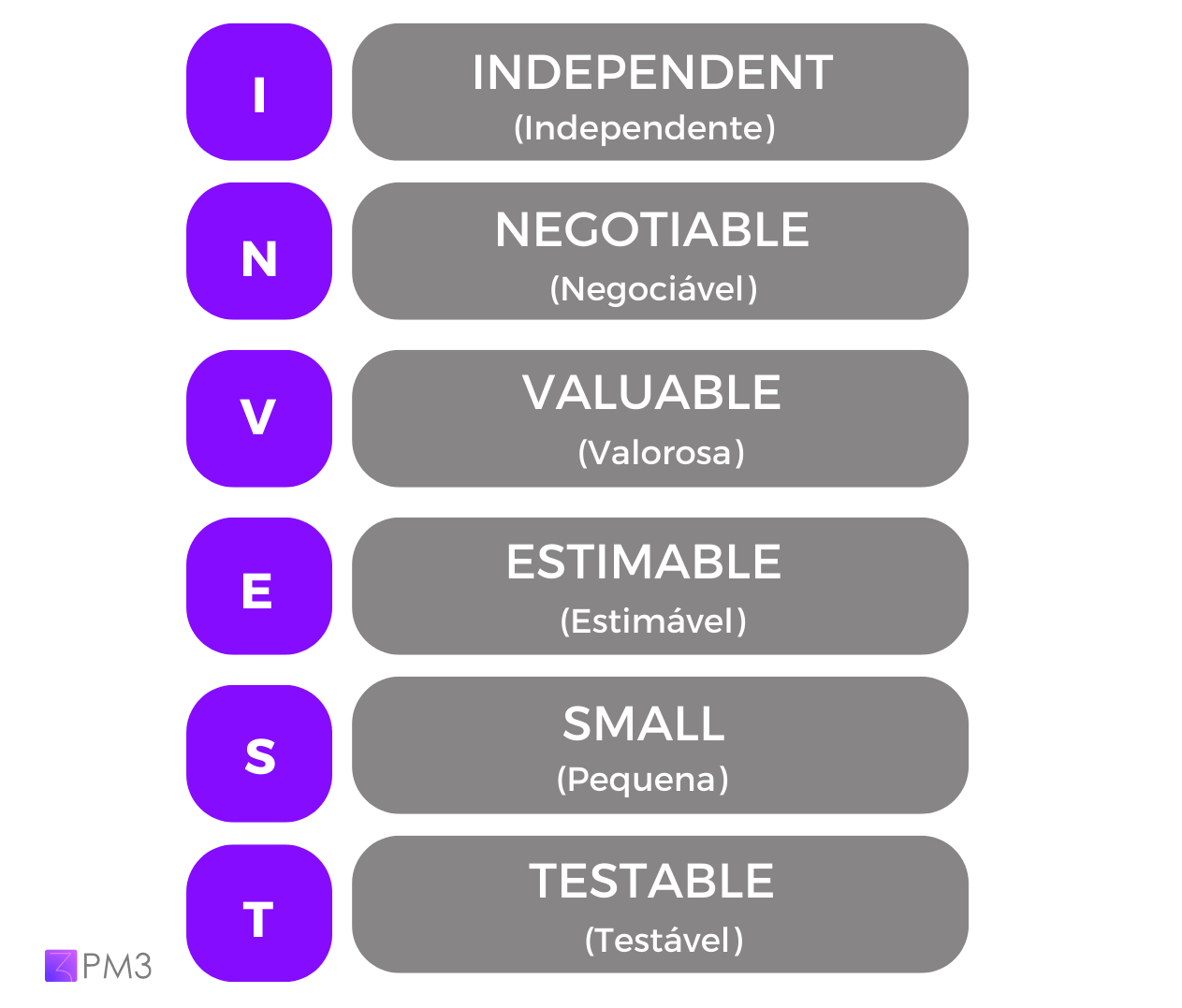 Como usar o princípio INVEST para escrever e quebrar User Stories
