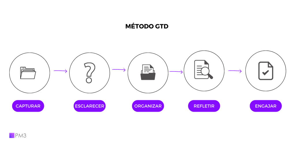 Método GTD: o que é e como aplicar na vida profissional? - PM3