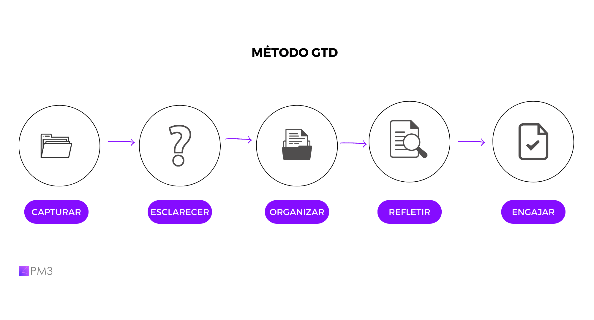 Método GTD: o que é e como aplicar na vida profissional? - PM3