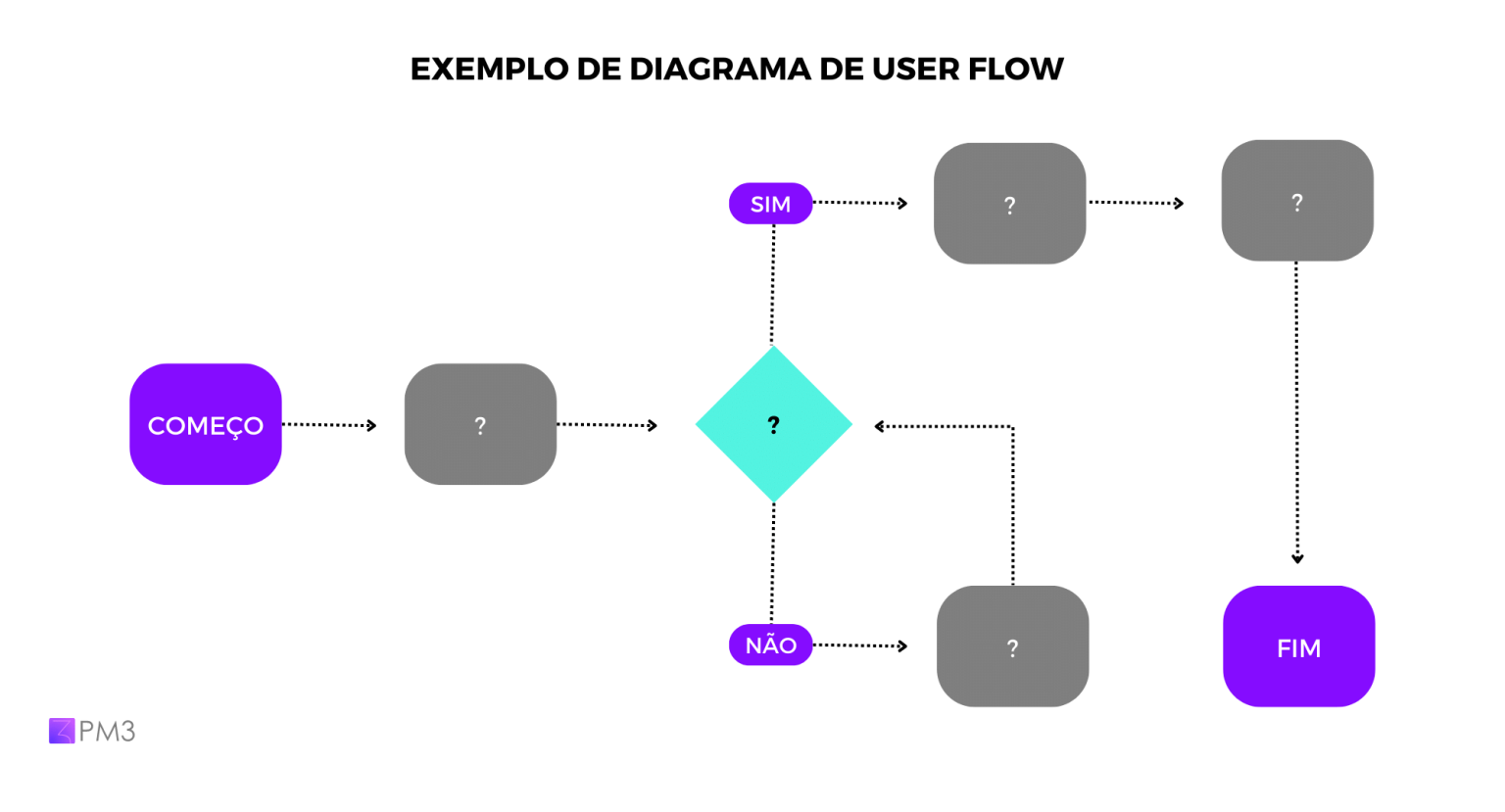 User flow: o que é e qual a importância para o seu produto