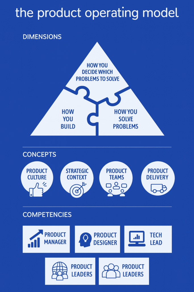 Product Operation Model: Transformando Gestores de Produto - Cursos ...